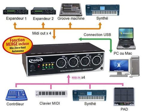 Interfaces Midi Interface MIDI USB 4in 4out Prodipe