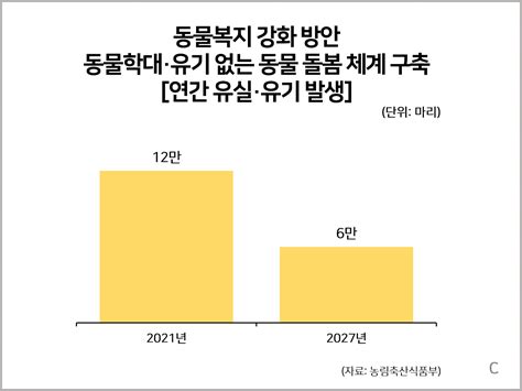 동물복지 강화 방안 동물학대유기 없는 동물 돌봄 체계 구축 연간 유실유기 발생 통계자료