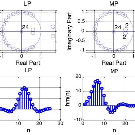 Calculation of transfer function from pole zero plot at frequency ω Download Scientific