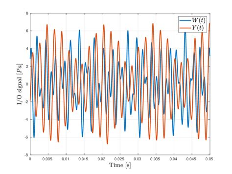 10 Pressure Input Signal W In Blue Versus Pressure Output Signal Y Download Scientific