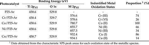 Binding Energies And Predominant Oxidation States Of The Metal