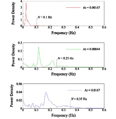 Power Spectral Density Of Axial Velocity At A Fixed Location R ⁄ 0 Download Scientific