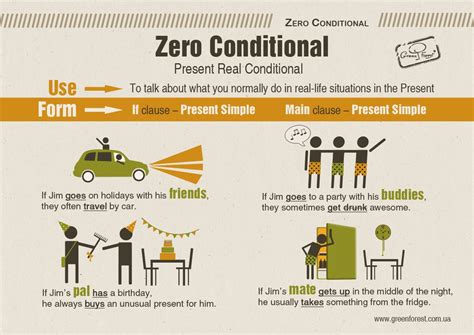 Zero Conditional Infographic English Grammar Learn English English