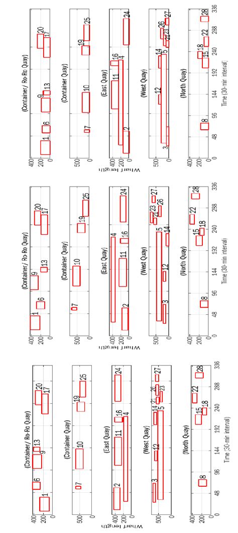 Berth Allocation Solutions Over One Week For Five Quays At The Port Of
