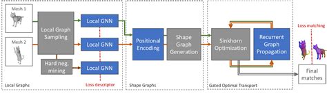 Figure 2 From Bending Graphs Hierarchical Shape Matching Using Gated