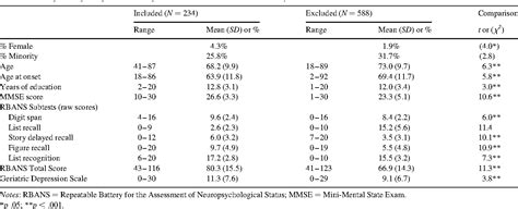 Table 2 From A Comparison Of Four Embedded Validity Indices For The Rbans In A Memory Disorders