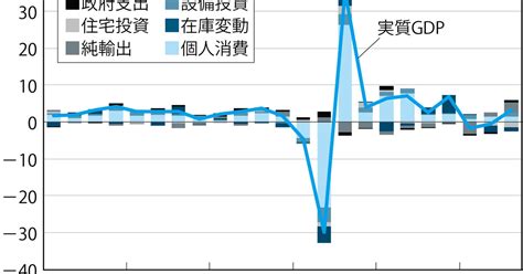 The Market：《今週のポイント》米・実質国内総生産（1月26日） 窪谷浩 週刊エコノミスト Online