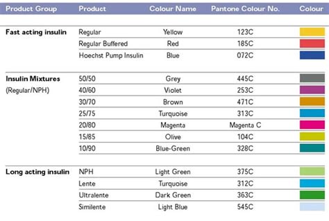 Diabetes Colour Coding Of Insulin