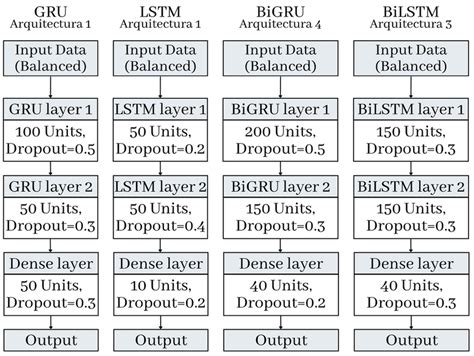 Optimized Architectures Of The Best Performing Recurrent Neural Network