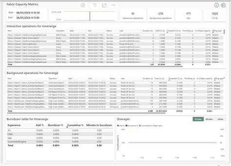 What Is Using Up All My Microsoft Fabric Capacity A Quick Guide To