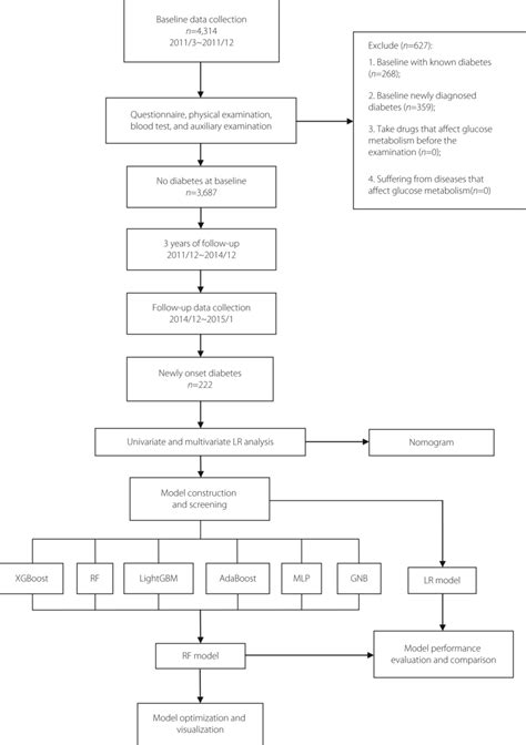 Flowchart Of The Cohort Study Adaboost Adaptive Boosting Gnb