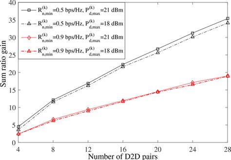 Sum Ratio Gain Analysis With Different Number Of D2d Pairs For N4