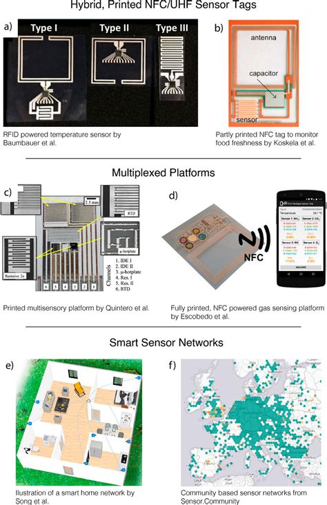 Future Applications Of Printed Gas Sensors A Rfid Powered Download Scientific Diagram