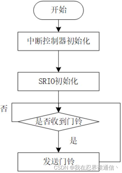 Dsp与fpga之间srio通信——门铃中断问题srio 门铃中断 Csdn博客 Dsp与fpga之间srio通信——门铃中断问题srio 门铃中断 Csdn博客