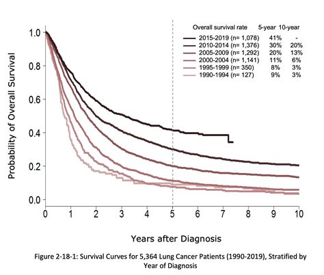Lung Cancer Outcomes — Taiwan Cancer Care