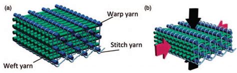 Textile Reinforced Structural Composites For Advanced Applications Intechopen