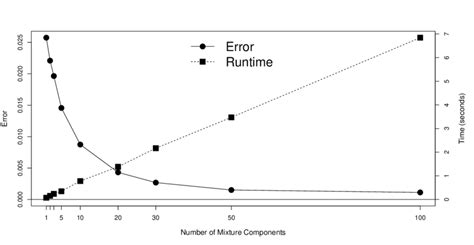 The Left Vertical Axis Shows The Error Of The Approximation Of C Solid Download Scientific
