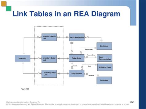 Ppt Chapter 10 The Rea Approach To Business Process Modeling