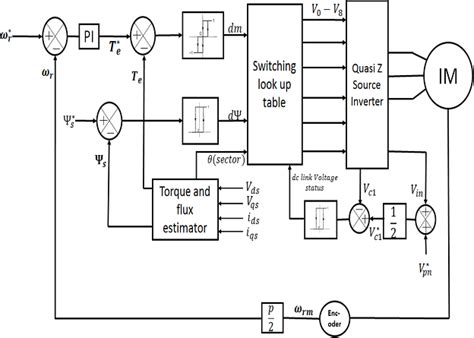 Asoka Technologies Direct Torque Control Using Switching Table For Induction Motor Fed By Quasi