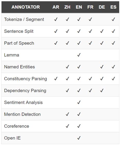 Tutoriel Implémenter Stanford Corenlp Avec Talend Erwan Le Nagard