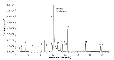 Gc Ms Analysis Of Lithium Ion Battery Electrolyte Solvents