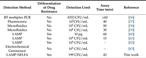 Table 1 From Isothermal Amplification And Hypersensitive Fluorescence Dual Enhancement Nucleic