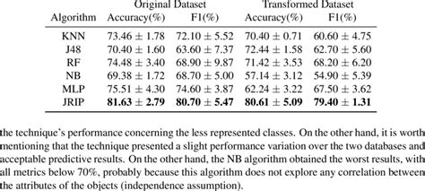Predictive Results Of The Algorithms In Terms Of Accuracy And F1 Measure Download Scientific