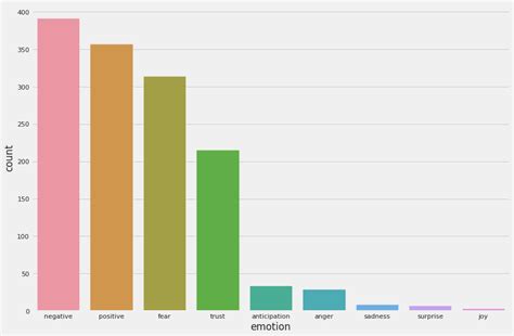 Python Seaborn Countplot Use The Same Colour For Each Variable Name On Separate Df Stack