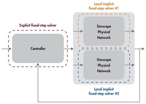 Real Time Simulation Of Physical Systems Using Simscape MATLAB Simulink
