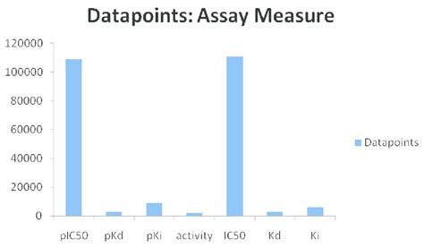 Data Points In Various Assay Measures Download Scientific Diagram
