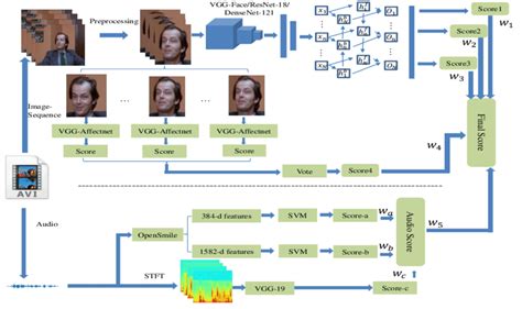 The Overview Of Proposed Framework Download Scientific Diagram