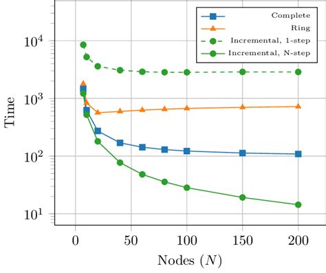 Average Number Of Iterations For Different Number Of Nodes N Download Scientific Diagram