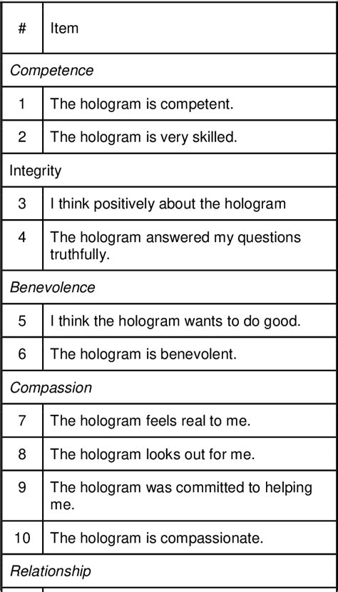 Table 1 From A New Metric Scale For Measuring Trust Towards Holographic