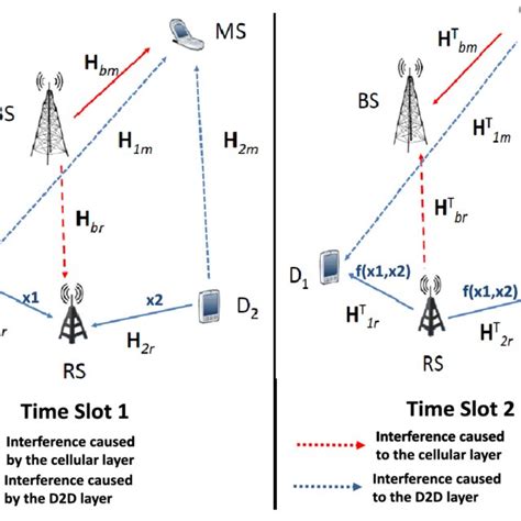 Network Assisted Multi Hop D2d Communications Can Facilitate Cellular