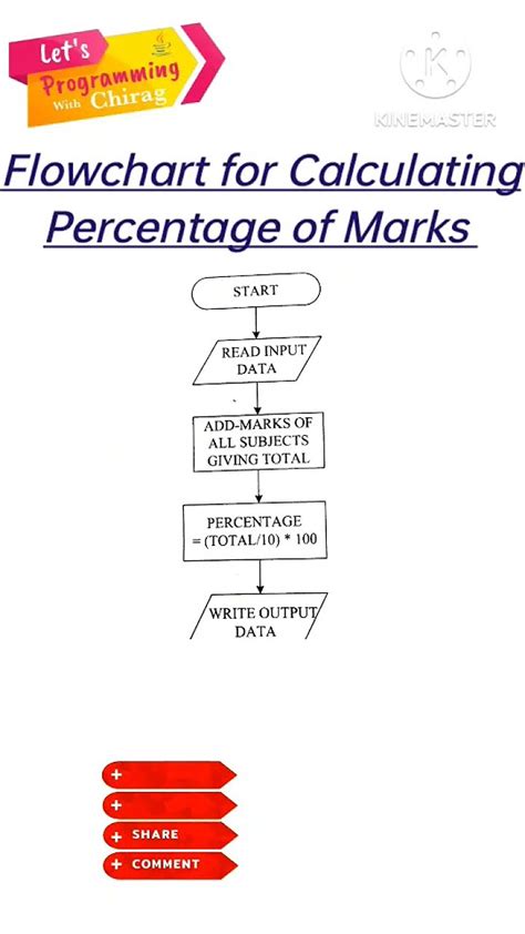 Flowchart For Calculate The Percentage Of Marks Computerscience Algorithm Flowchart