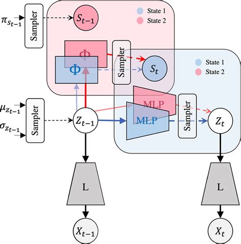 The Detailed Flow Diagram Of The Proposed Generative Model For A Download Scientific Diagram