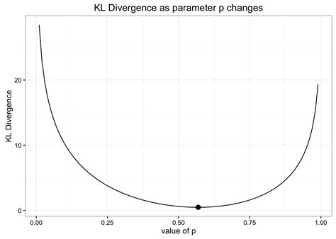 kullback leibler divergence explained — count bayesie