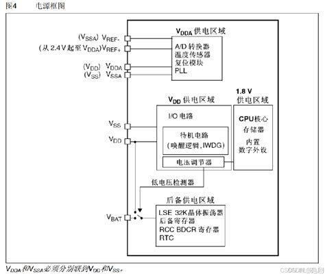 stm32快速复习 十 pwr电源控制 stm32的pwr有什么用 csdn博客