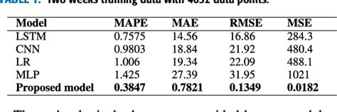 Table 1 From An Improved Machine Learning Driven Framework For