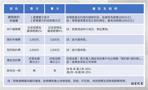 預售屋讓渡買賣權利移轉 高雄代書誠家代書 地政士事務所「免費諮詢 幫您輕鬆解決不動產稅務問題」
