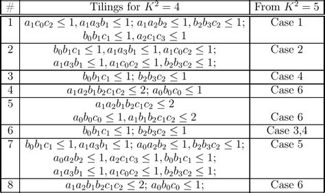 Table 2 From The Compactifications Of Moduli Spaces Of Burniat Surfaces