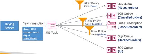Aws Sns And Sqs Fan Out Pattern Wiki Của Hà Đăng Hoàng
