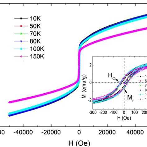 The Magnetization Hysteresis Loop Mhl Measurements For The Download Scientific Diagram
