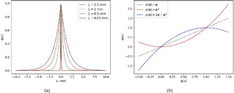 Phase Field Function í µí¼ í µí±¥ 1 − Expí µí±¥∕í µí± í µí± Download Scientific