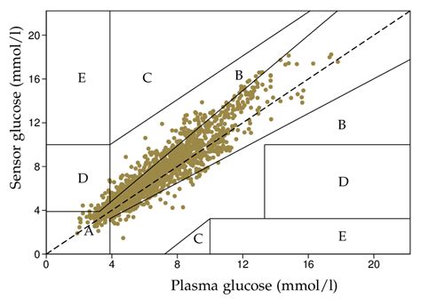 Clarke Error Grid Analysis Showing Accuracy Of FreeStyle Navigator CGM Download Scientific