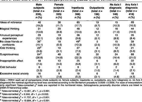 Table 1 From Latent Class Analysis Of Dsm Iv Schizotypal Personality