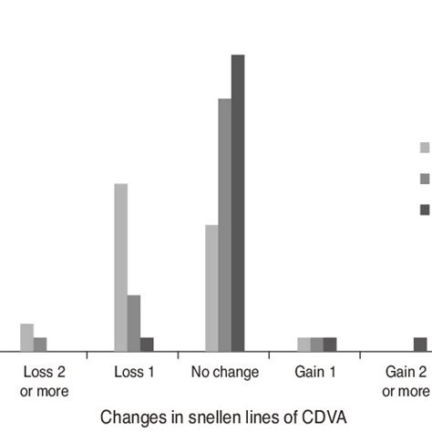 Postoperative Changes In Best Corrected Visual Acuity VA Visual Download Scientific Diagram