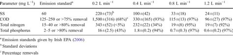 Performance Of Sbr1 And Sbr2 At The Four Aeration Rates Download Table
