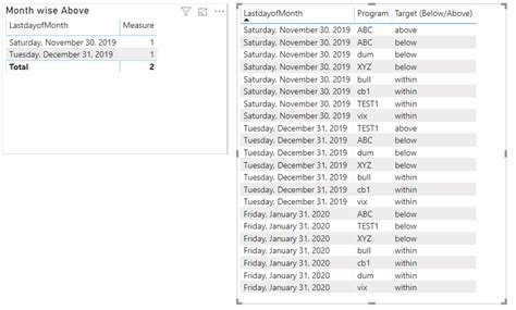 Solved Measure To Return 0zero If Distinct Count Is Bla