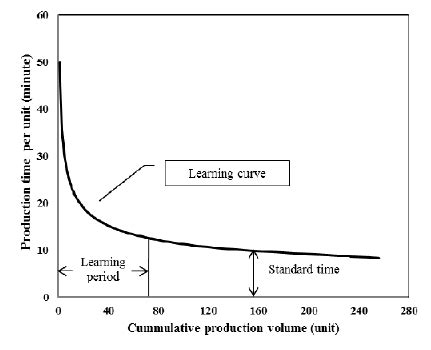 Learning Curve Model With 80 Learning Rate Download Scientific Diagram